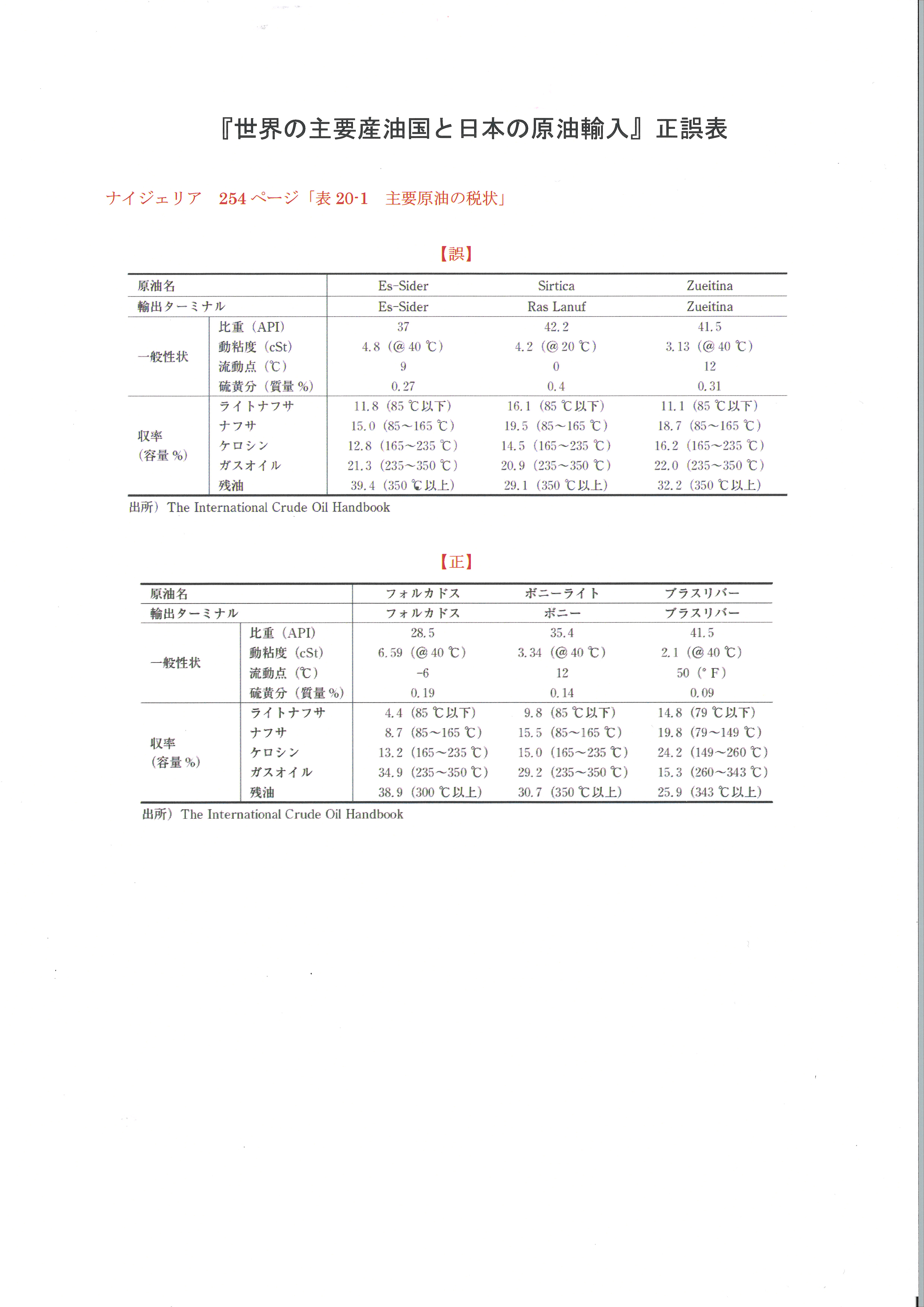 %e6%ad%a3%e8%aa%a4%e8%a1%a8 – 油業報知新聞社